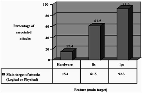 comparison link layer attacks based on their main target download