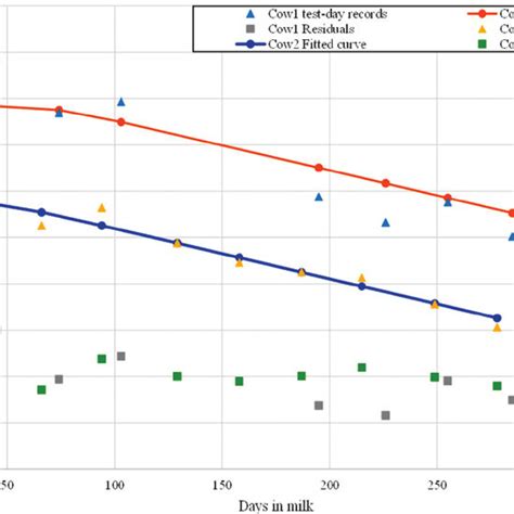 Test Day Records Of Two Cows Triangles With Fitted Wilmink Curves