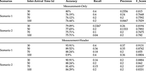 Support Vector Machine SVM Results For Measurement Only And Download Scientific Diagram