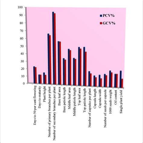 Estimation Of Variability And Genetic Parameters For Eighteen Download Scientific Diagram