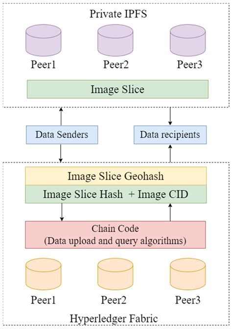 Blockchain Based Method For Spatial Retrieval And Verification Of