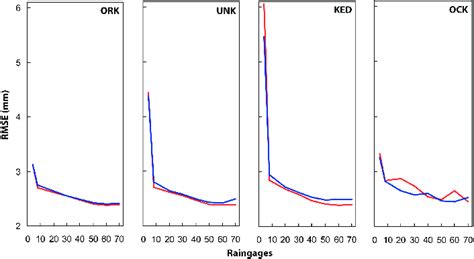 Comparison Between Kriging Using Seven Variogram Models Blue Line And Download Scientific