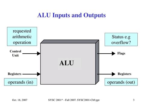 Ppt Computer Arithmetic Powerpoint Presentation Free Download Id