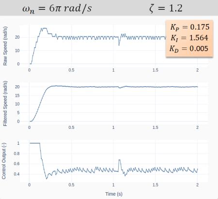 Pid Tuning Sensitivity Things DAQ