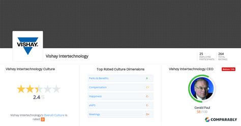 Vishay Intertechnology Culture Comparably