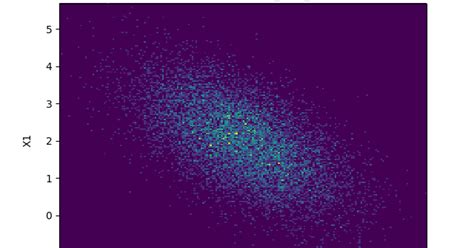 Gibbs Sampling Using Edward Hameds Ensemble Blogging