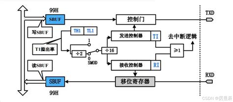 一文读懂单片机的串口单片机串口 Csdn博客 一文读懂单片机的串口单片机串口 Csdn博客