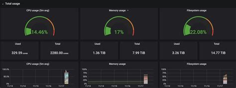 Thanos Store Consumes So Much Memory When I Query Metrics Based On 5 Days And Beyond · Issue