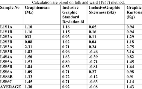 Summary Of Statistical Parameters Obtained From The Twelve Sample