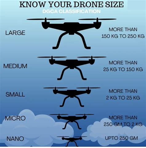 Drone Wala On Linkedin The Dgcas Drone Size Classification System Is