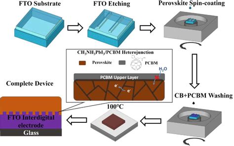 Figure 1 From Solution Processed Pcbm Ch3nh3pbi3 Heterojunction