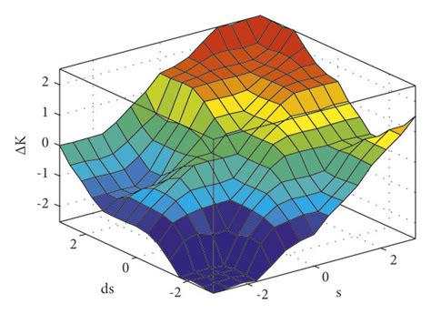 input and output surface of the fuzzy inference system download