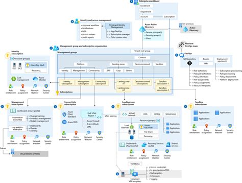 What Is An Azure Landing Zone Architecture Accelerator