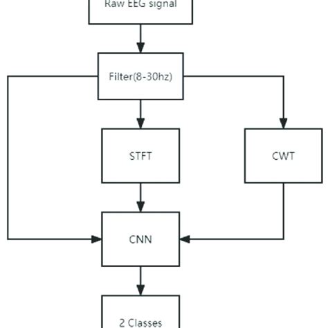 The Flowchart Of The EEG Data Processing On The Laptop Download Scientific Diagram
