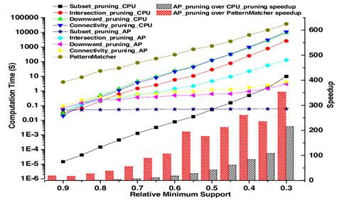 Kernels Execution Time And Speedup Download Scientific Diagram