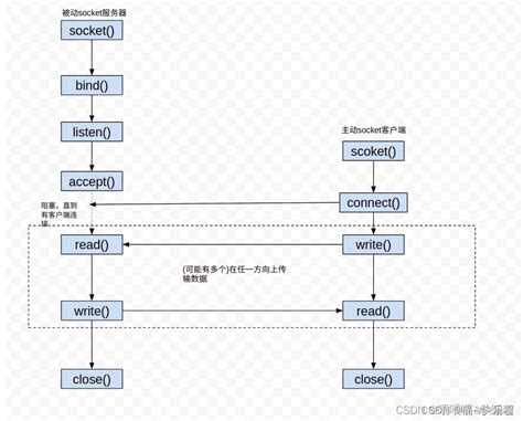 网络编程下的socket编程（tcpudp）基于tcp和udp的socket编程 Csdn博客