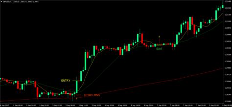 Classic Moving Average Crossover Forex Trading Strategy