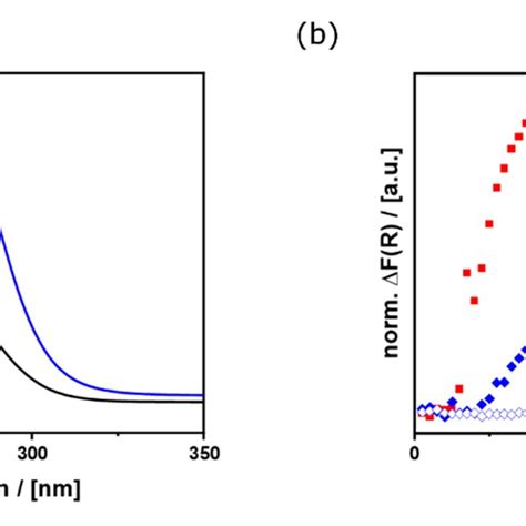 A Uvvis Absorbance Spectra For The Equimolar Mapb Precursor