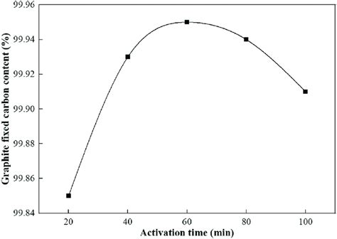 Effect Of Activation Time On The Purification Effect Of Graphite
