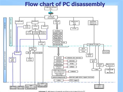 Development Of Best Management Systems For Weee In Cyprus Ppt Download