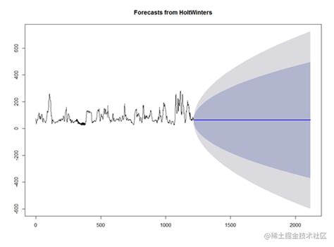 R语言分析上海空气质量数据：kmean聚类、层次聚类、时间序列分析：arima模型、指数平滑法 拓端