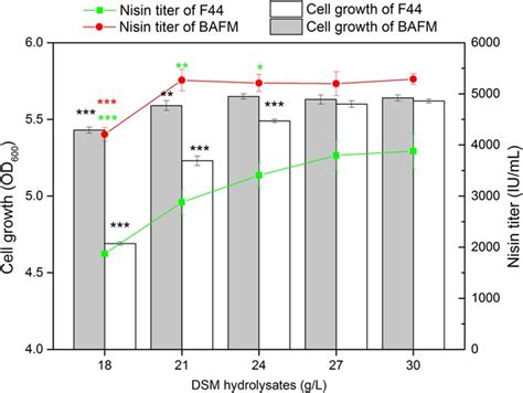 Improving Nitrogen Source Utilization From Defatted Soybean Meal For Nisin Production By