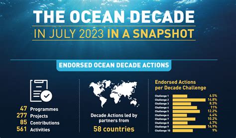 The Ocean Decade And Dcc Annual Progress Reports Released Ocean