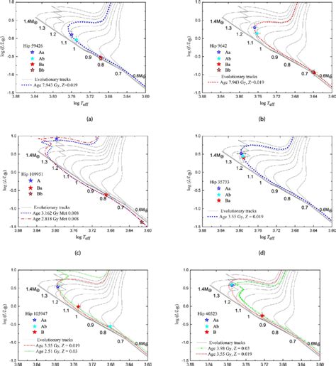 The Positions Of The Individual Components For Each Stellar System On Download Scientific
