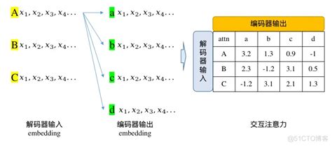 Transformer系列：图文详解decoder解码器原理51cto博客decodeuricomponent 解码