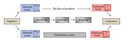 A Multiobjective Iterated Greedy Algorithm For Truck Scheduling In Cross‐dock Problems Naderi