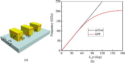 Figure 1 From Terahertz Circularly And Linearly Polarized Leaky Wave