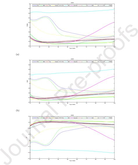 evaluation results of the similarity measures using item based cf