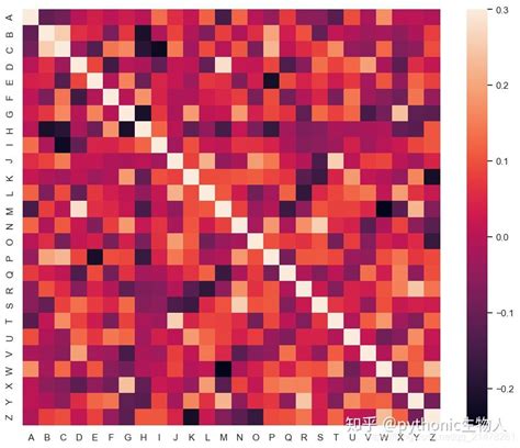 Python可视化matplotlib seborn 相关性热图 知乎