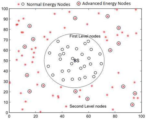 Hybrid Clustering And Routing Algorithm With Threshold Based Data Collection For Heterogeneous