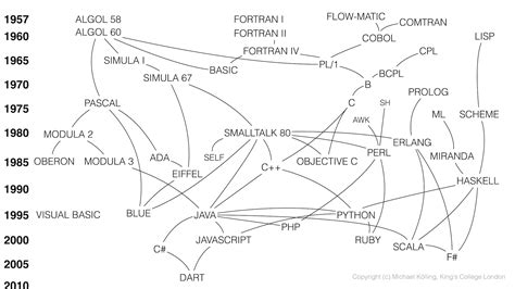 A Brief History Of Programming Languages Programming Education Blog