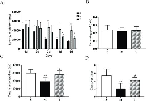effect of aof on ad model rats in mwm a escape latency required for