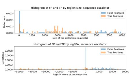 Comparison Of The Histograms Of Tp And Fp Computed By The Bsuvfpm