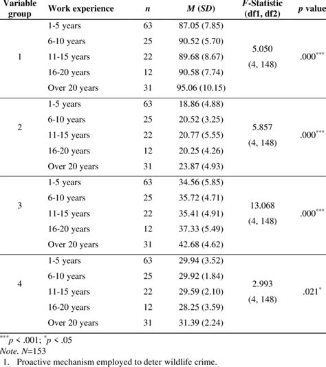 58 One Way Anova Of The Respondents Overall Work Experience And The Download Scientific