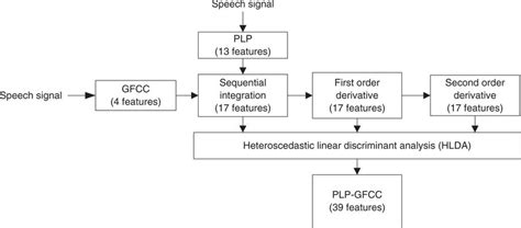 Plp Gfcc Feature Extraction Method Download Scientific Diagram