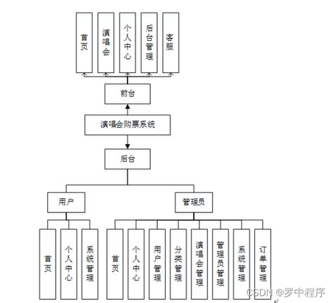 Javaphpnodejspython演唱会购票系统【2024年毕设】用python编写演唱会票务管理系统 Csdn博客