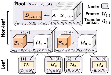 Standard Ht Decomposition Example For A 4 Order Tensor The Hierarchy