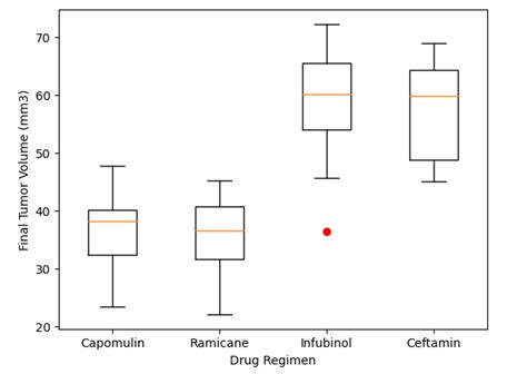 Github Brendawardhaugh Data Visualization The Use Of Matplotlib