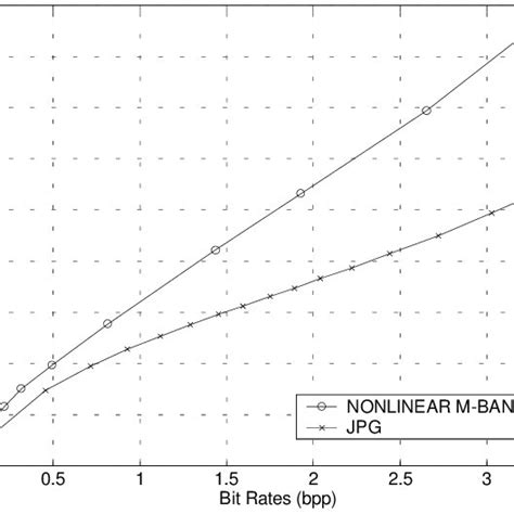 Psnr Vs Bitrate For Test Image Download Scientific Diagram