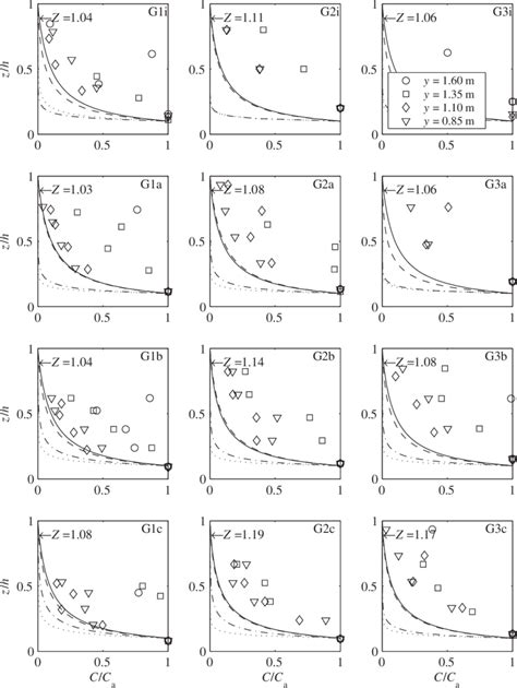 Vertical Suspended Sediment Concentration Profiles For All Cases