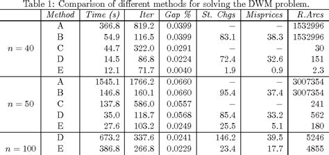 Table 1 From Algorithms Over Arc Time Indexed Formulations For Single