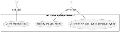 Designing And Implementing A Comprehensive Api A Step By Step Guide