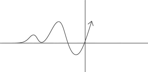 A Complex Mathematical Function Curve Plotted On An X And Y Axis Graph