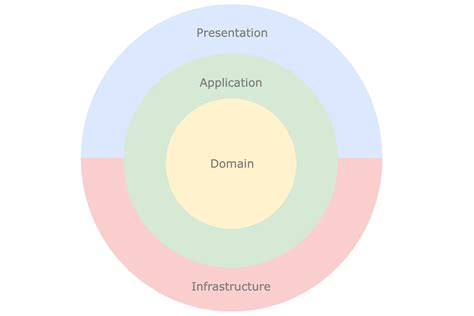 How to structure NET project with Clean Architecture Статьи Sergey Drozdov
