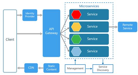 Microservices Design Guide 👨‍🏫 Everyone Has Heard About Microservices