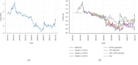 Figure 1 From Stock Trading Strategies Based On Deep Reinforcement Learning Semantic Scholar